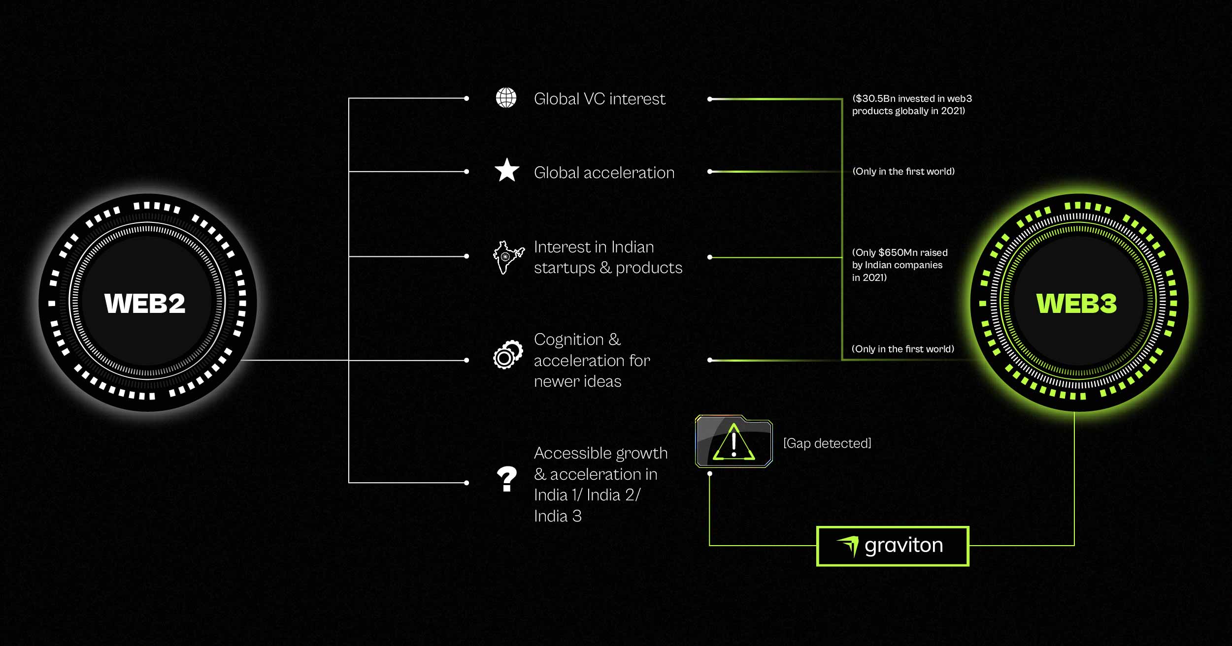 Build for web3 in India at Graviton Accelerator - Here’s why! | Stories from the Graviton Blog